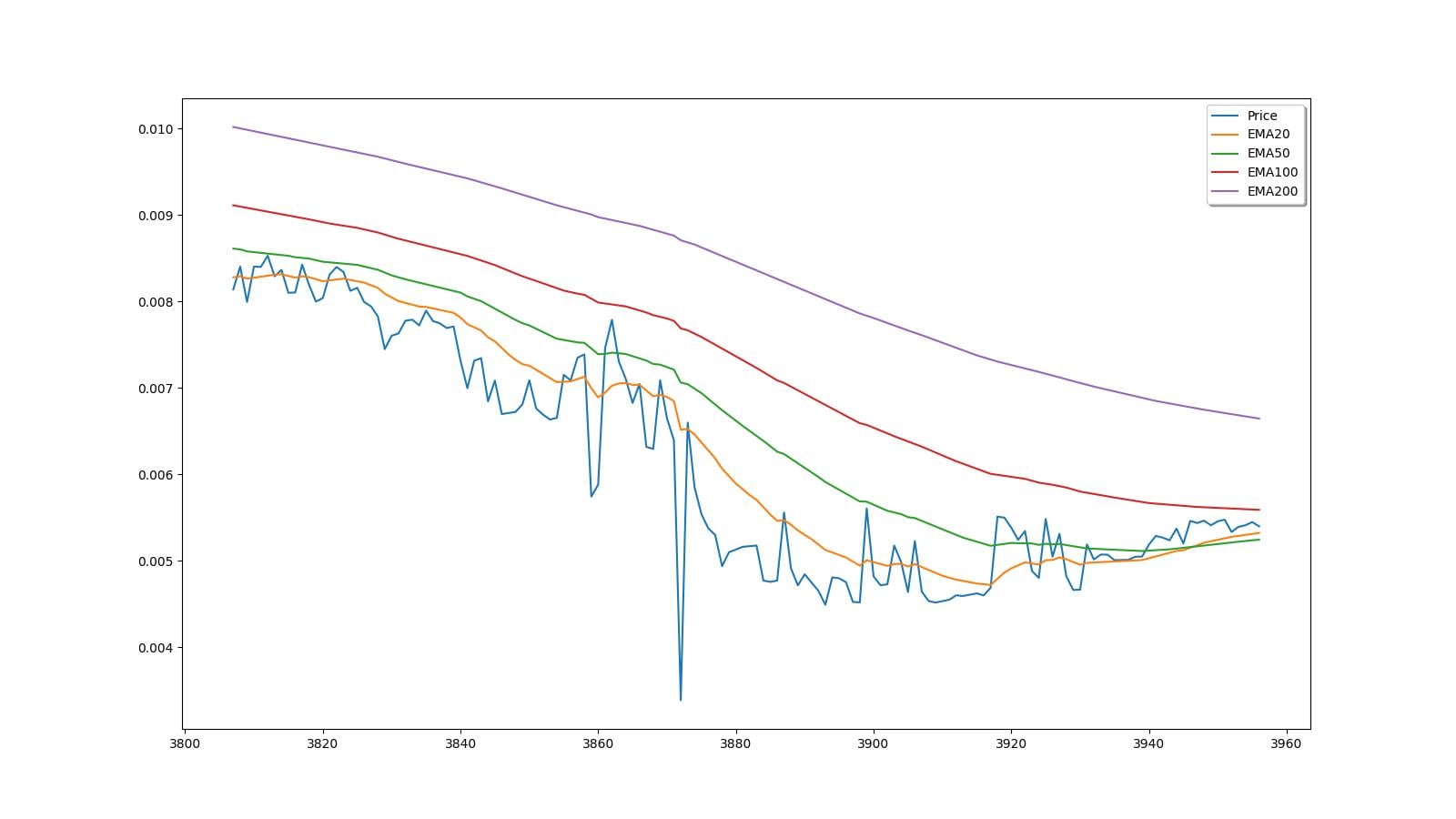 Kobocoin Exponential Moving Averages
