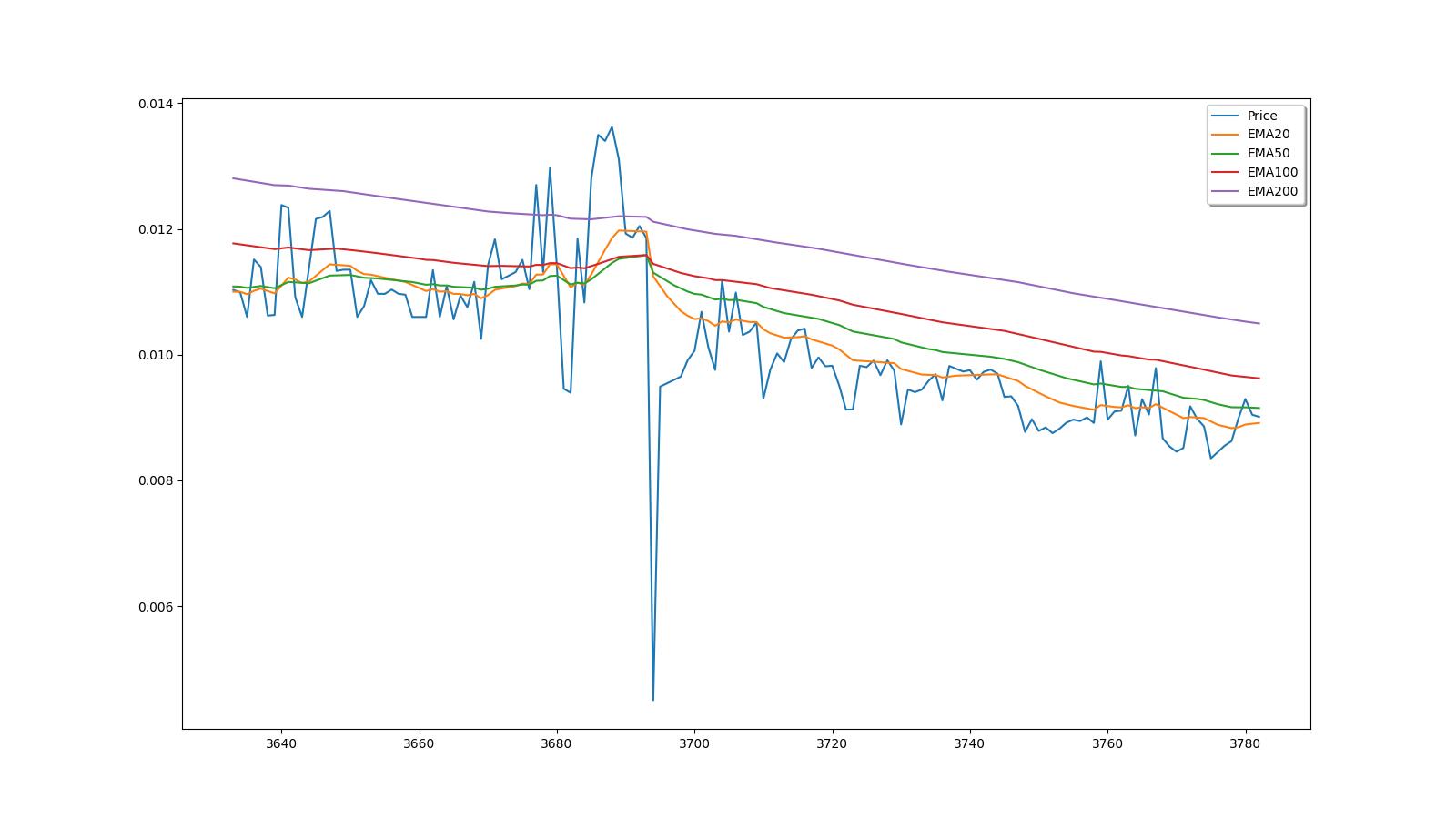 Kobocoin Exponential Moving Averages