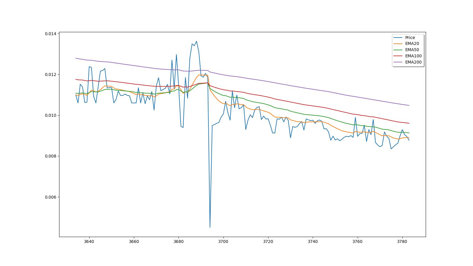 Kobocoin Exponential Moving Averages