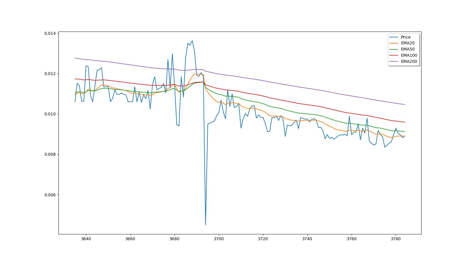 Kobocoin Exponential Moving Averages