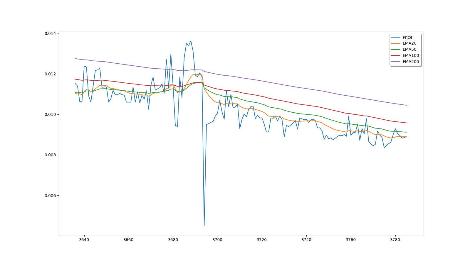 Kobocoin Exponential Moving Averages
