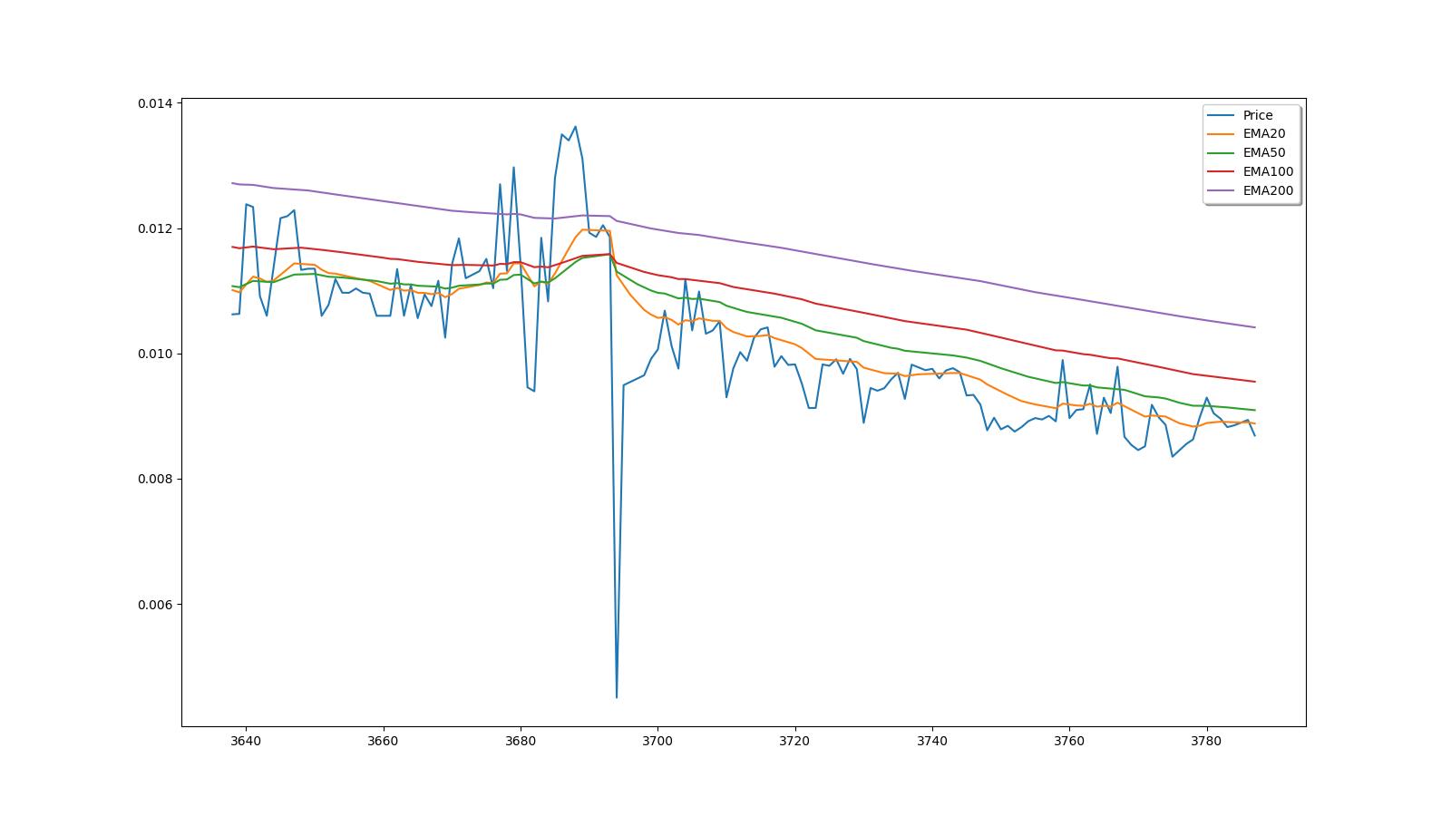 Kobocoin Exponential Moving Averages