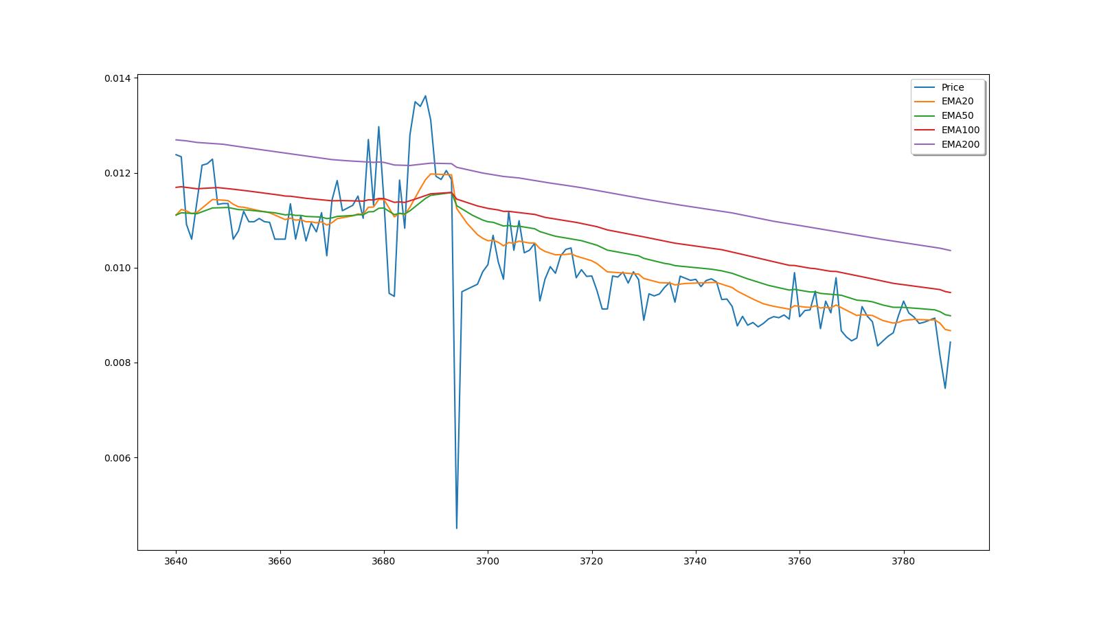 Kobocoin Exponential Moving Averages