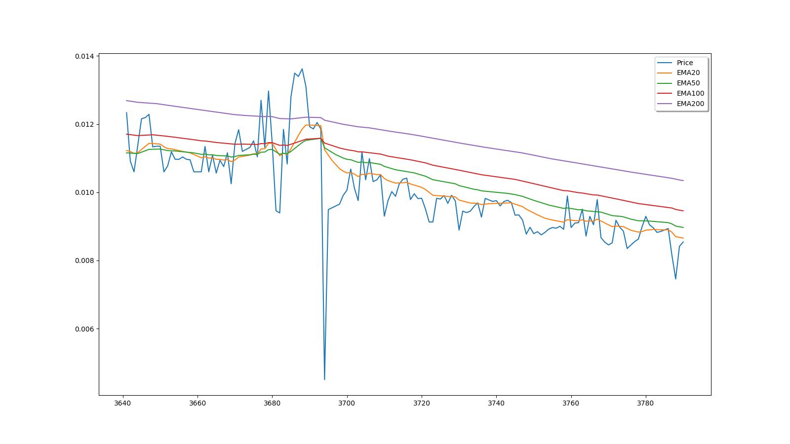 Kobocoin Exponential Moving Averages