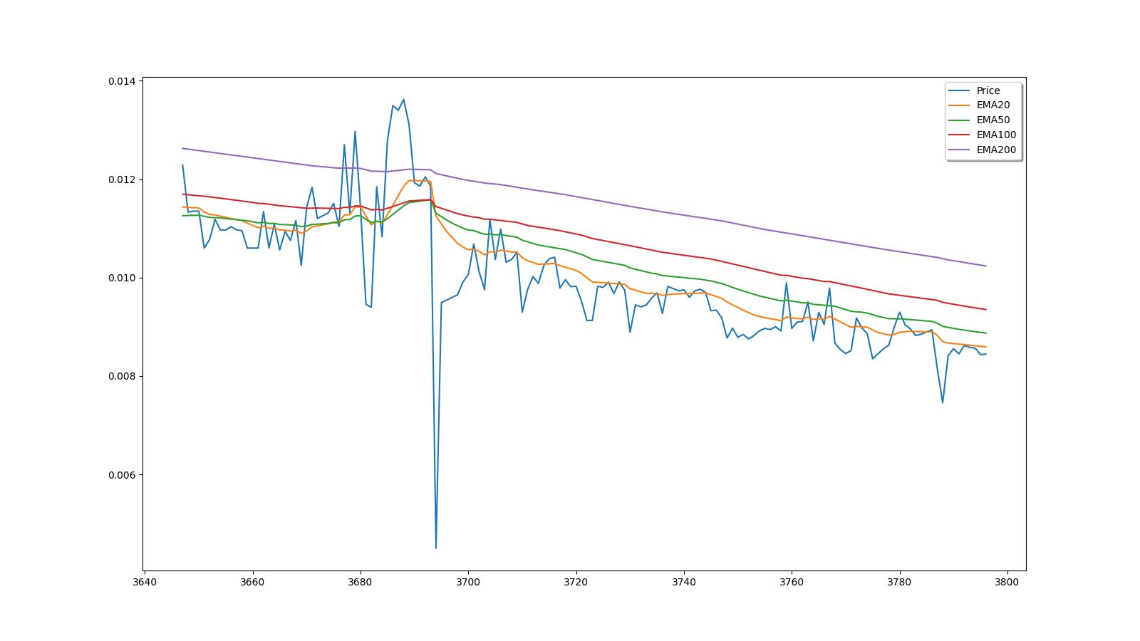 Kobocoin Exponential Moving Averages