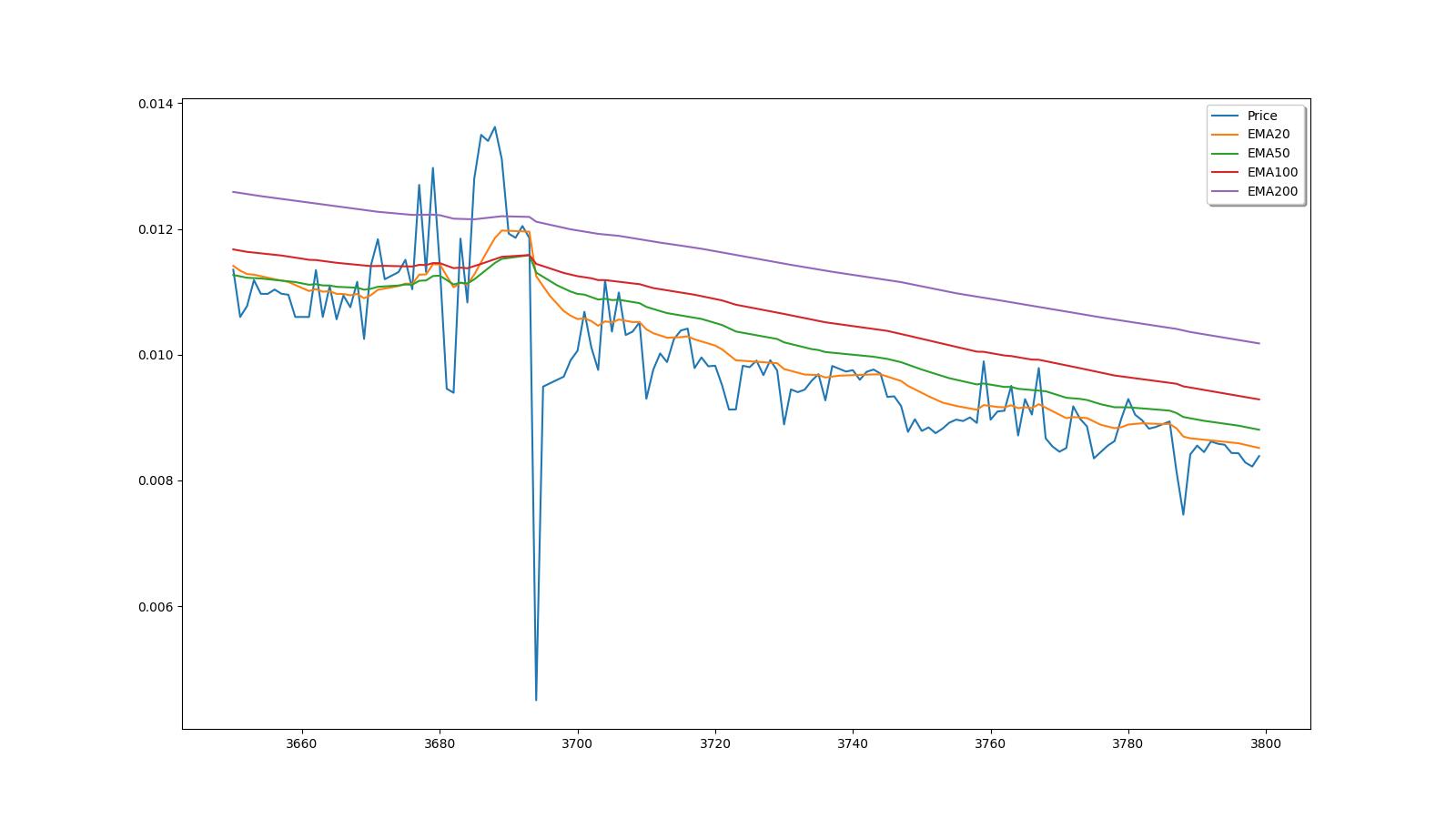 Kobocoin Exponential Moving Averages