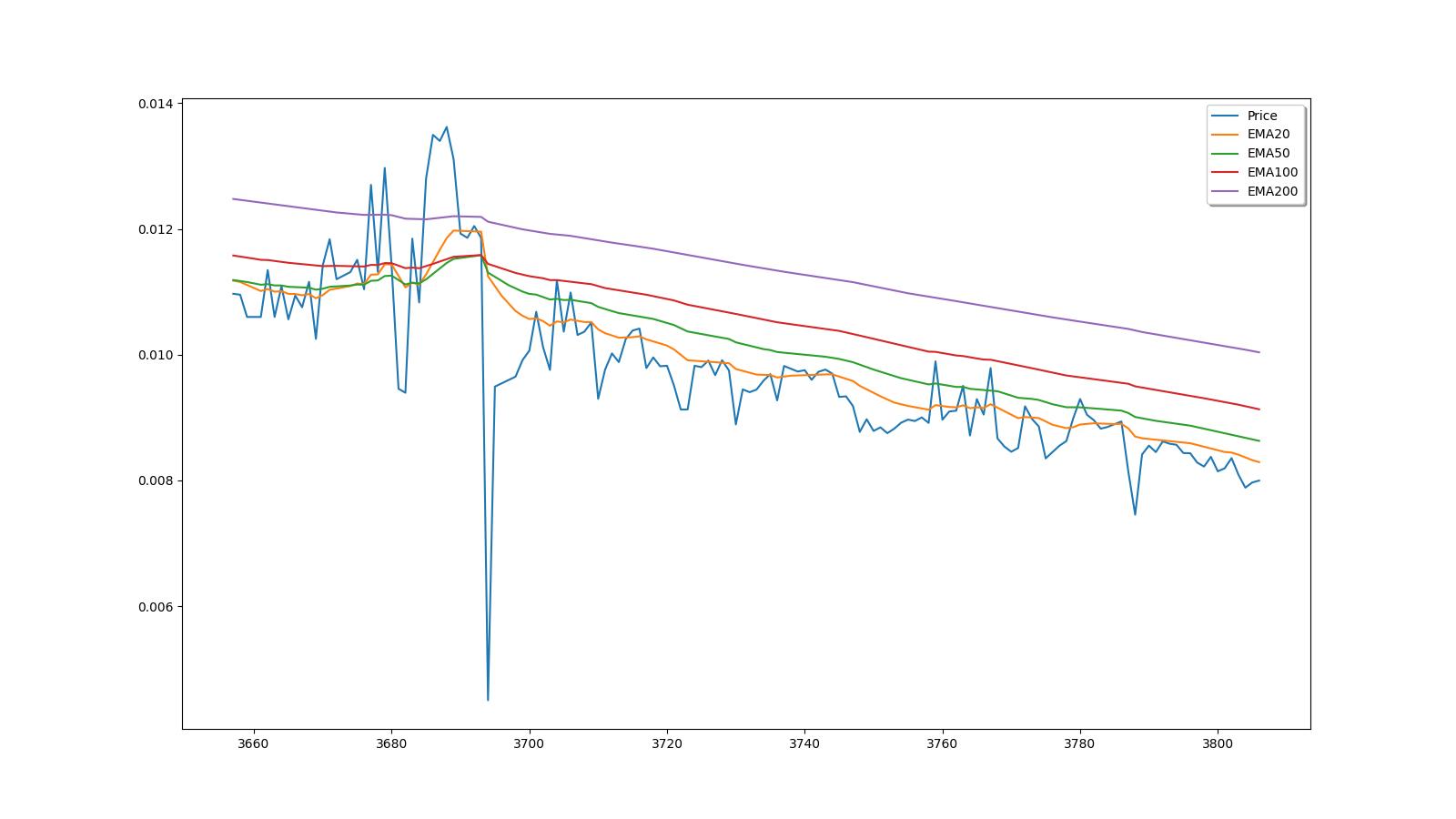 Kobocoin Exponential Moving Averages
