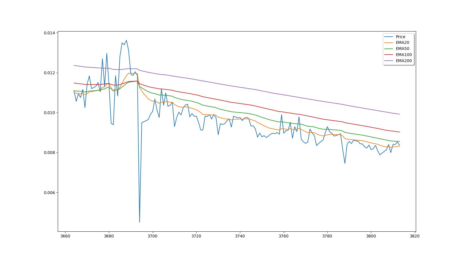 Kobocoin Exponential Moving Averages