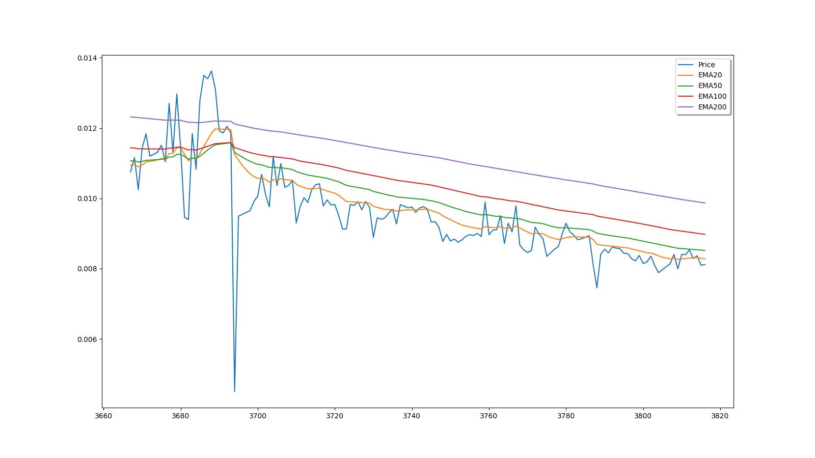 Kobocoin Exponential Moving Averages