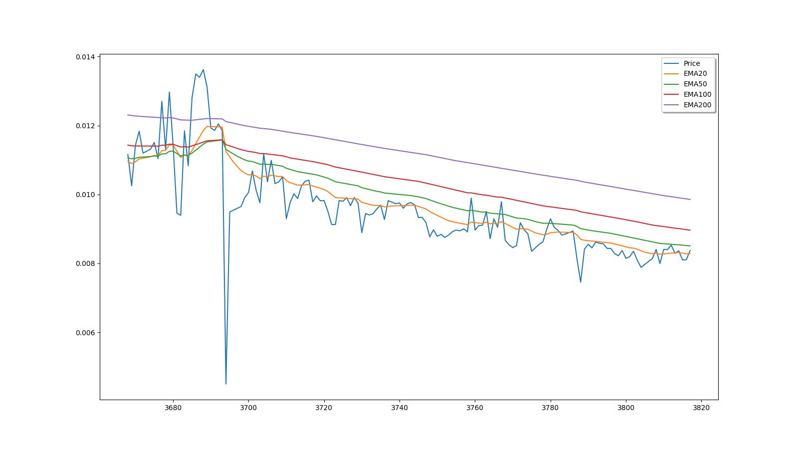 Kobocoin Exponential Moving Averages