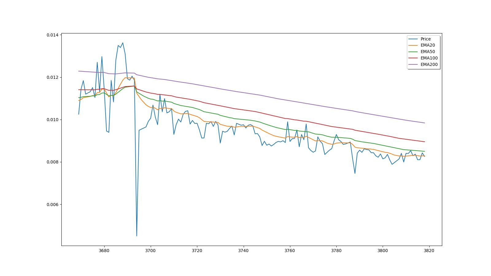 Kobocoin Exponential Moving Averages