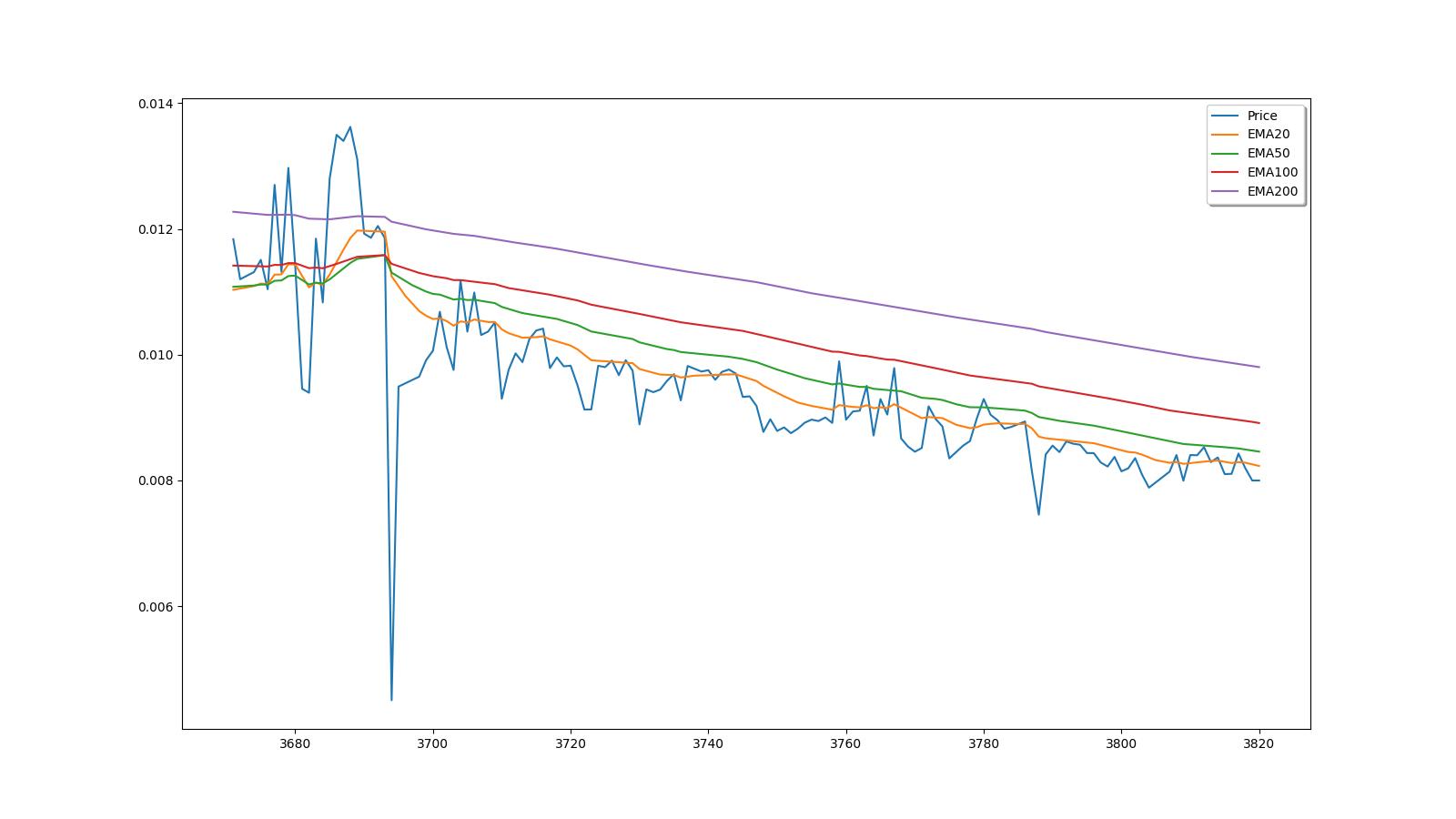 Kobocoin Exponential Moving Averages