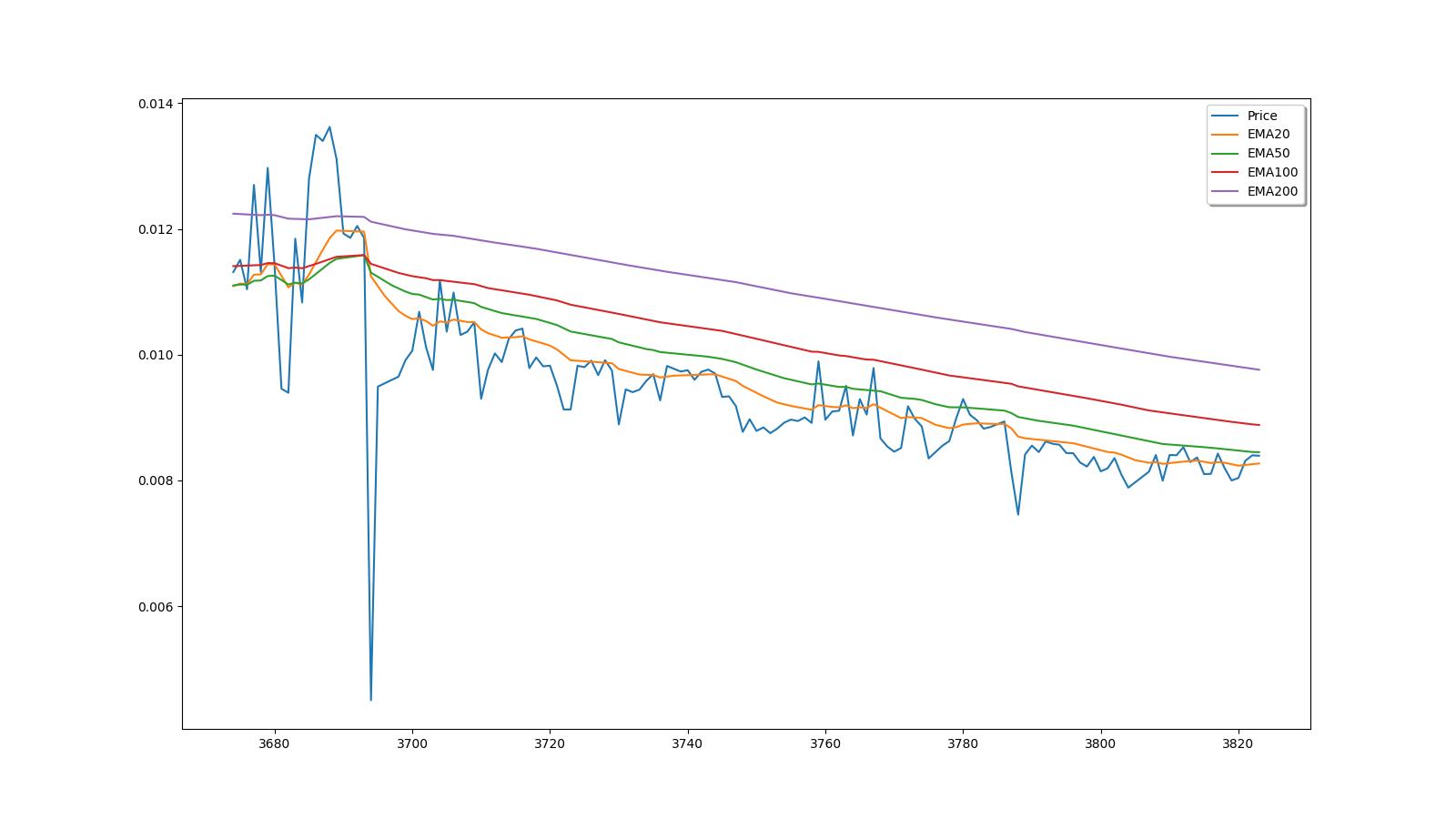 Kobocoin Exponential Moving Averages