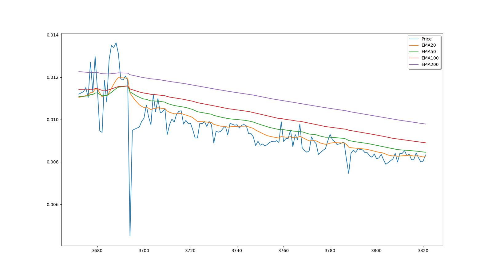 Kobocoin Exponential Moving Averages