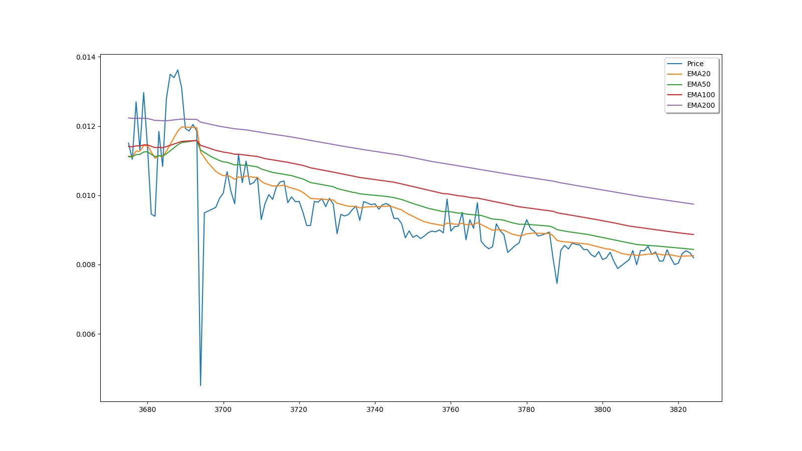 Kobocoin Exponential Moving Averages