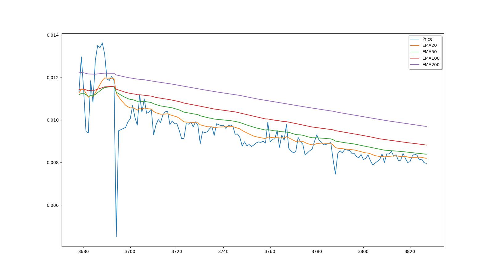 Kobocoin Exponential Moving Averages