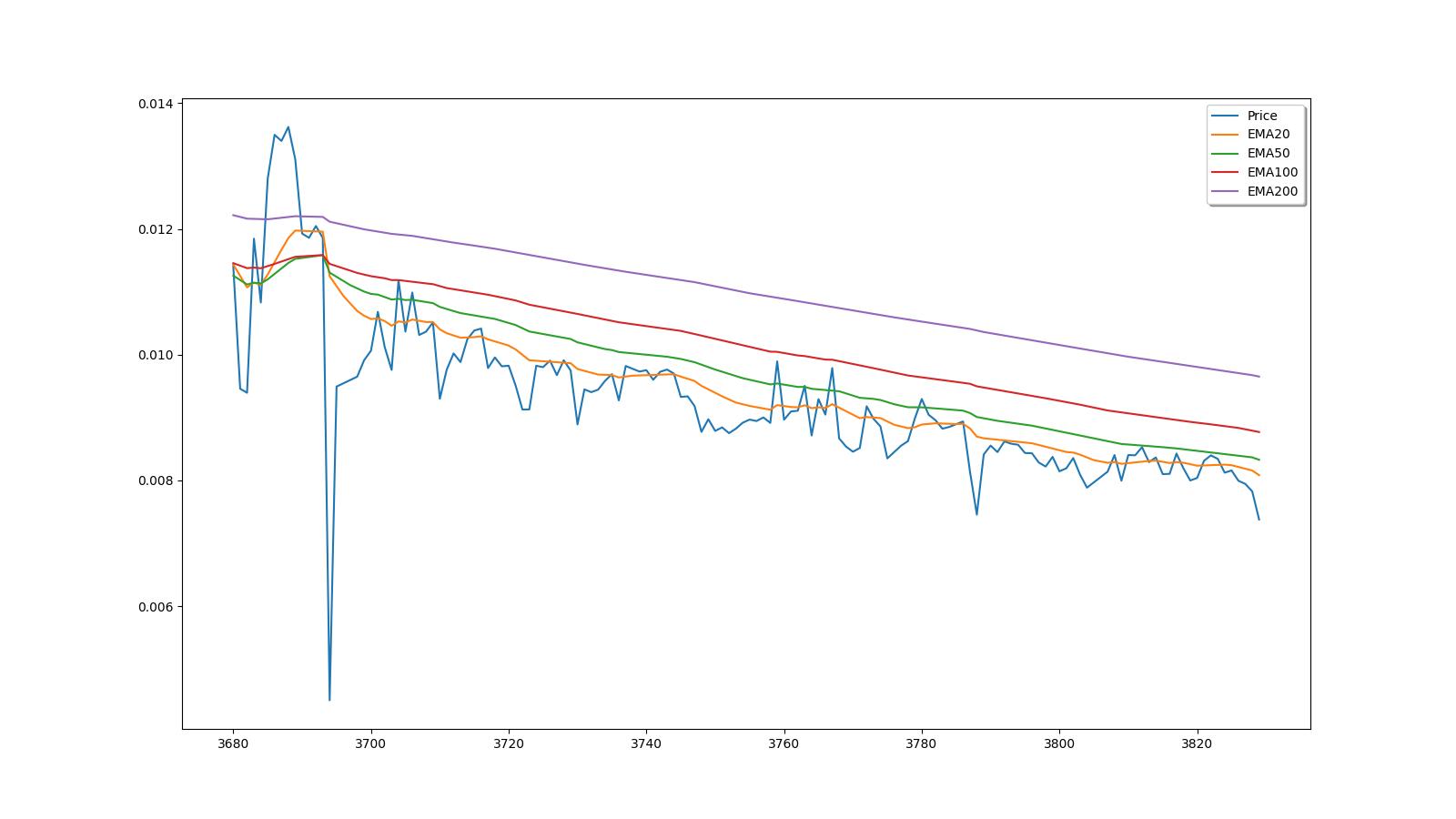 Kobocoin Exponential Moving Averages