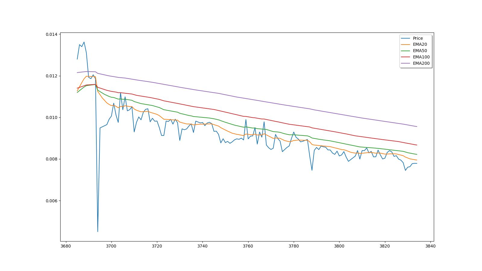 Kobocoin Exponential Moving Averages