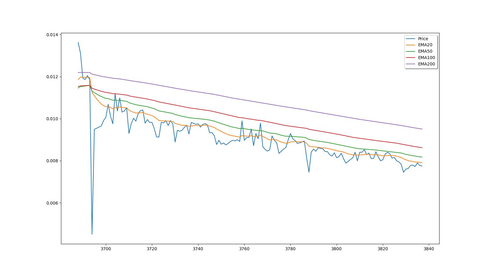 Kobocoin Exponential Moving Averages