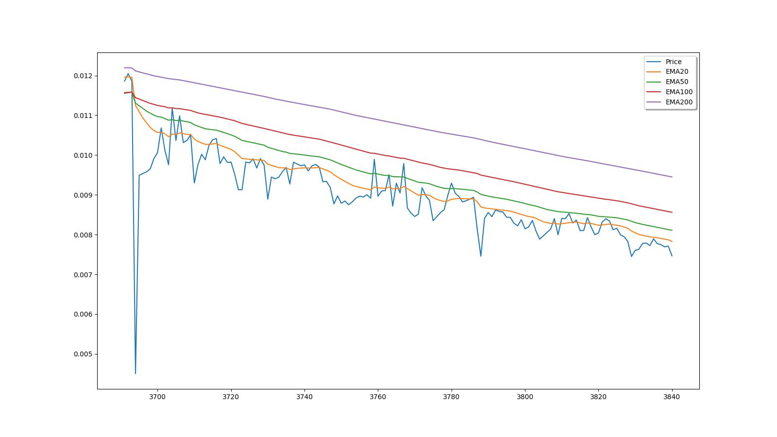 KoboCoin Exponential Moving Averages