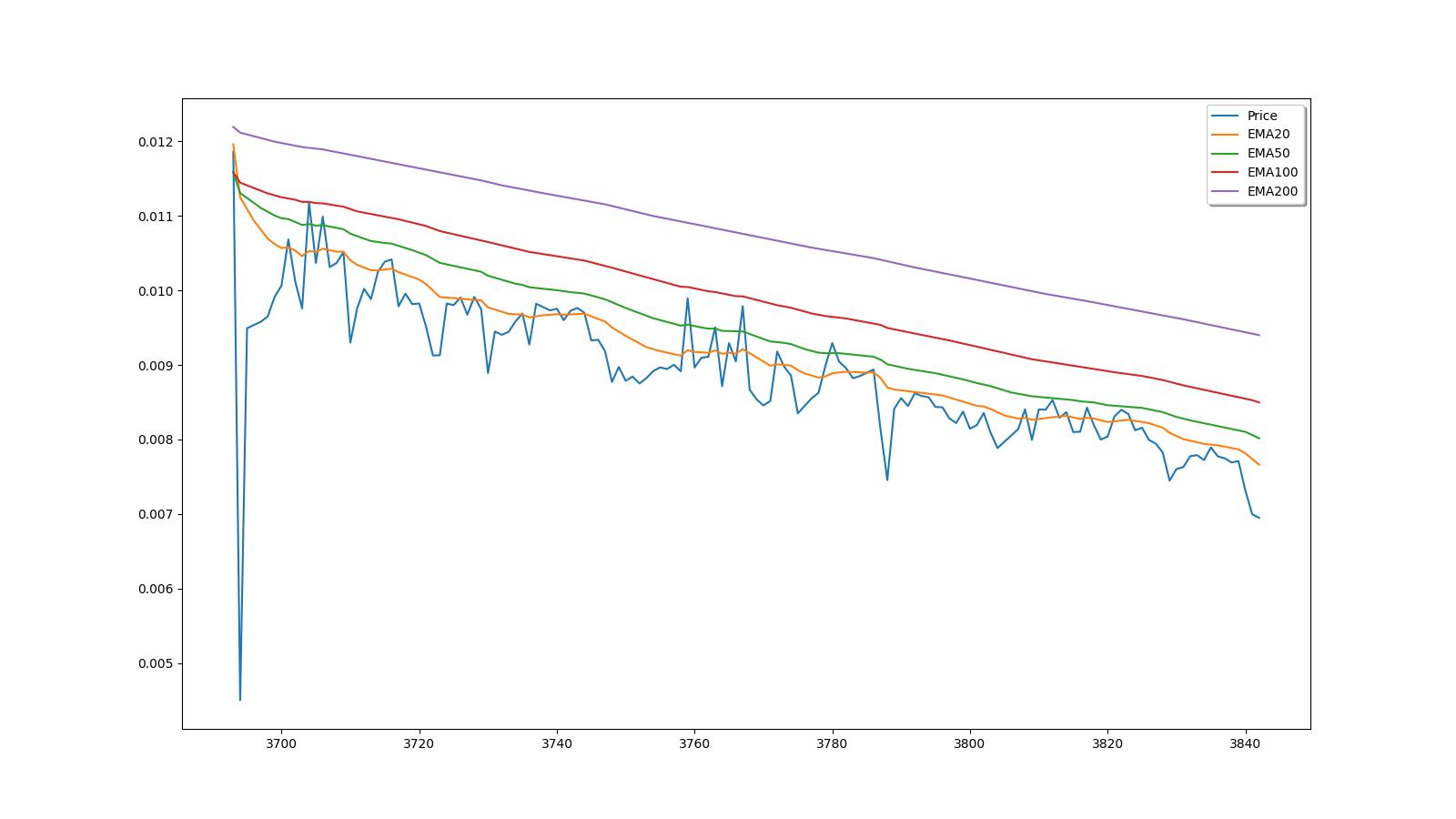 Kobocoin Exponential Moving Averages