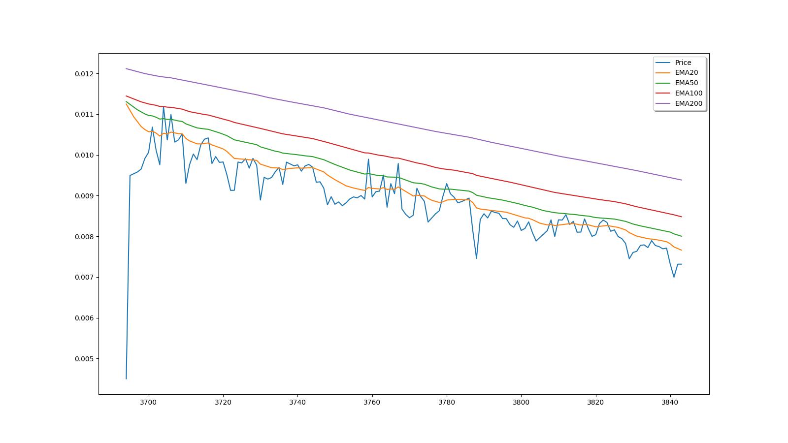 Kobocoin Exponential Moving Averages