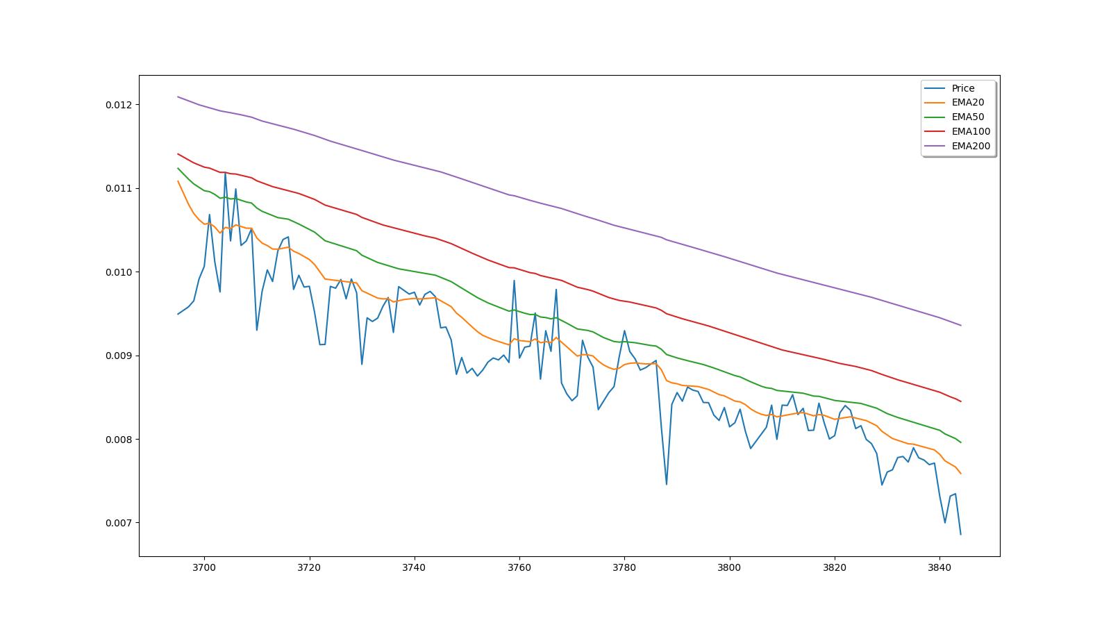 Kobocoin Exponential Moving Averages