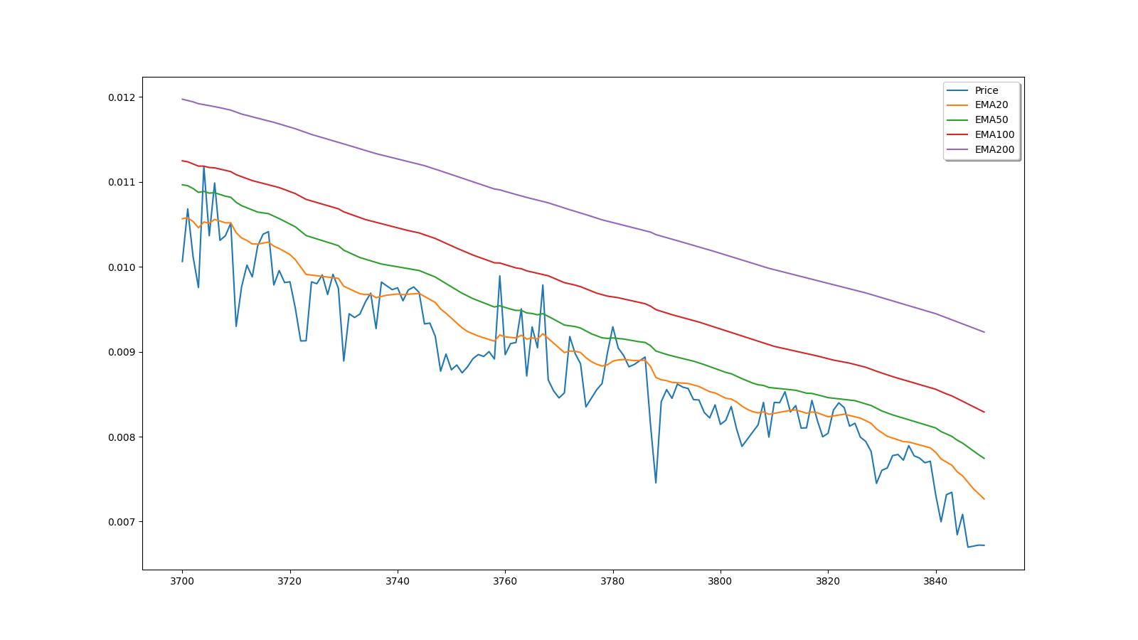 Kobocoin Exponential Moving Averages