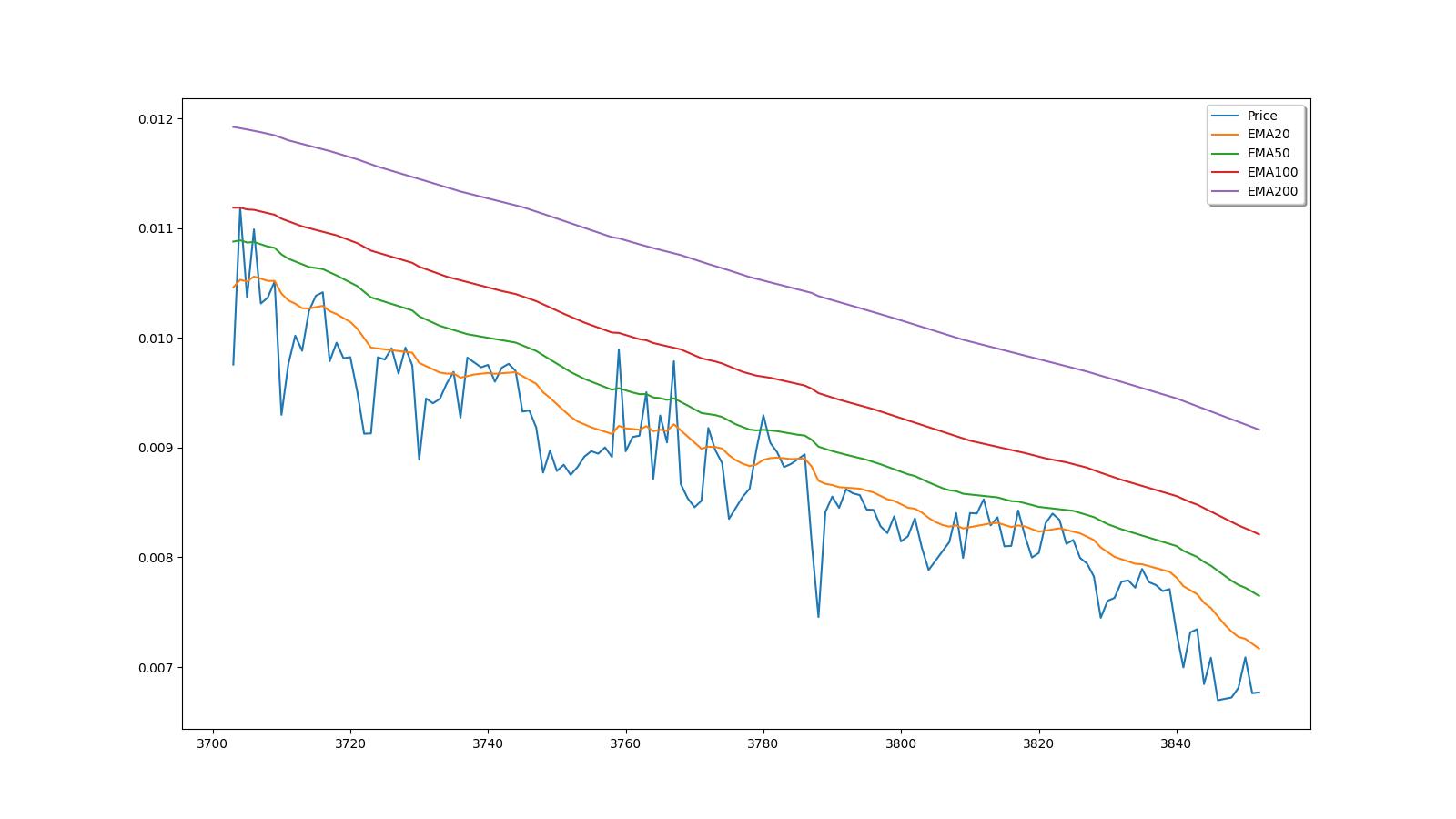 Kobocoin Exponential Moving Averages