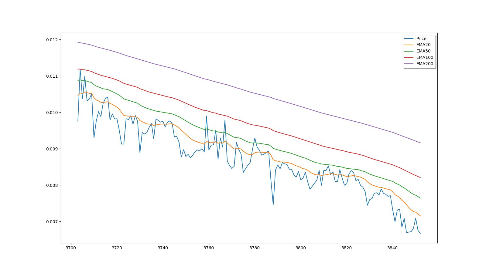 Kobocoin Exponential Moving Averages