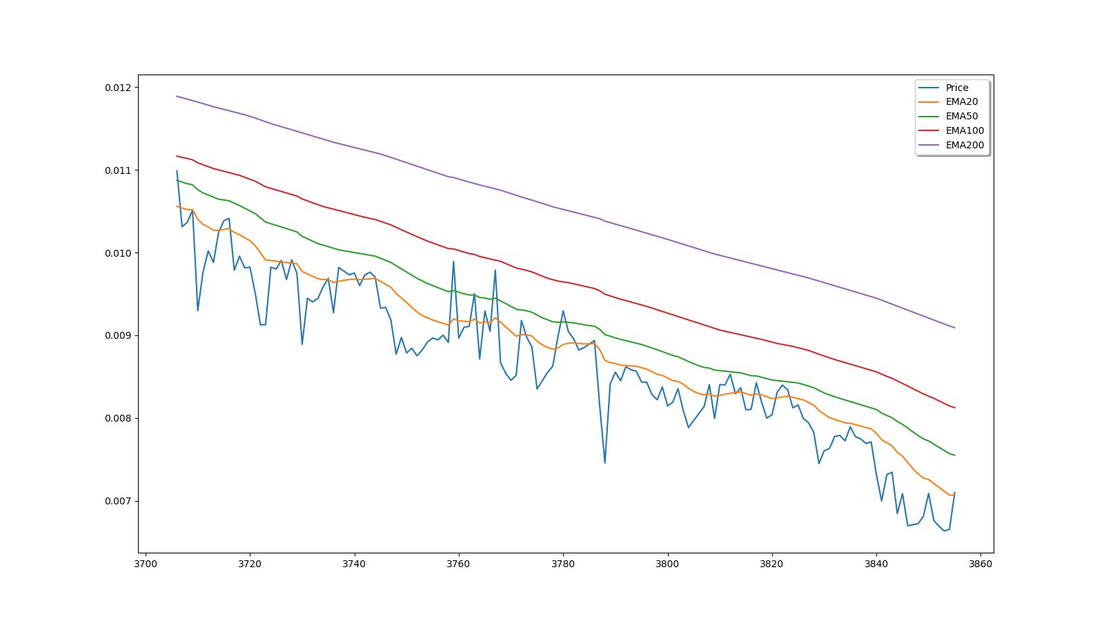 Kobocoin Exponential Moving Averages