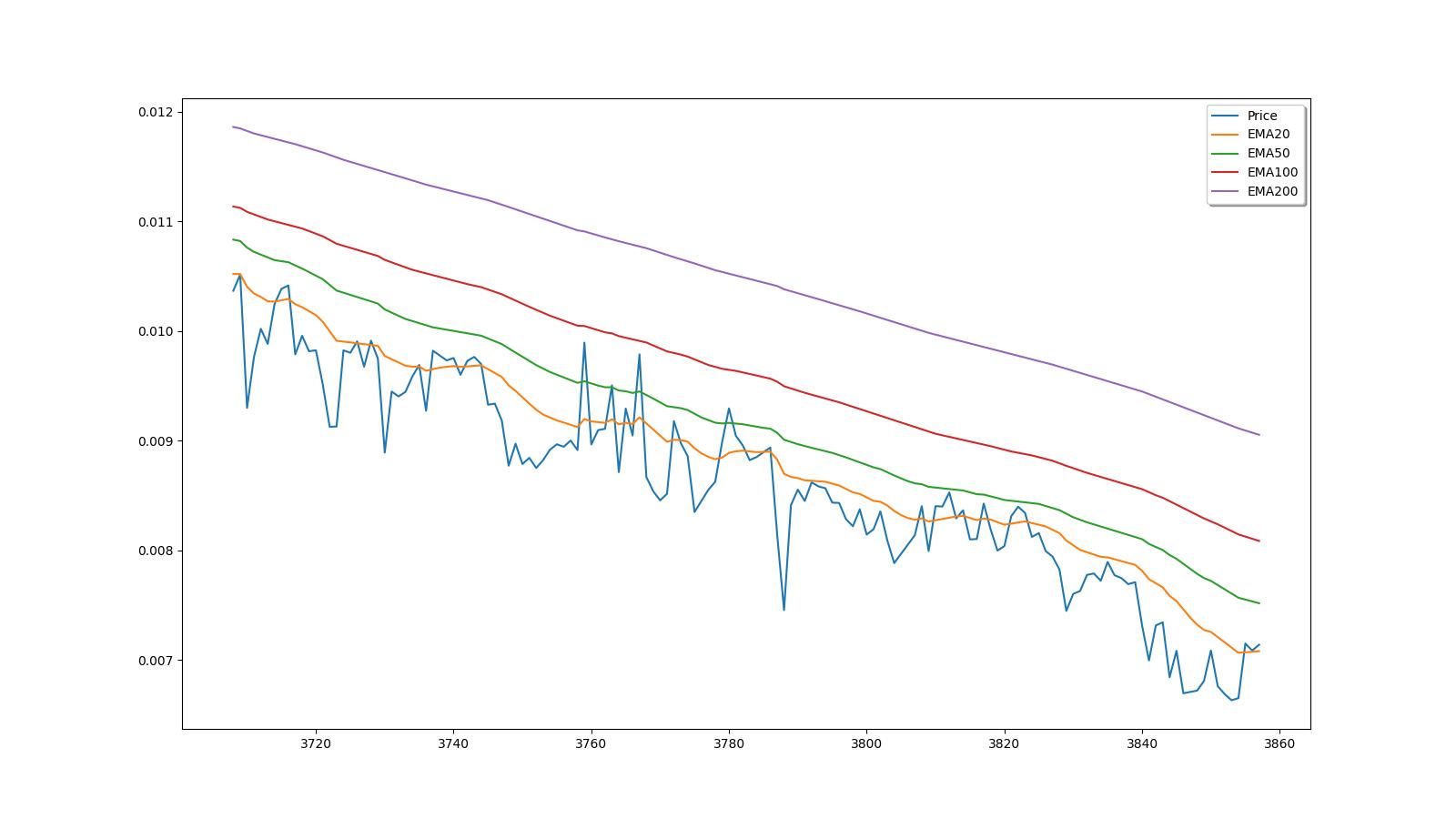 Kobocoin Exponential Moving Averages