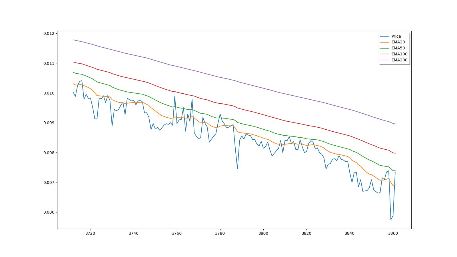 Kobocoin Exponential Moving Averages
