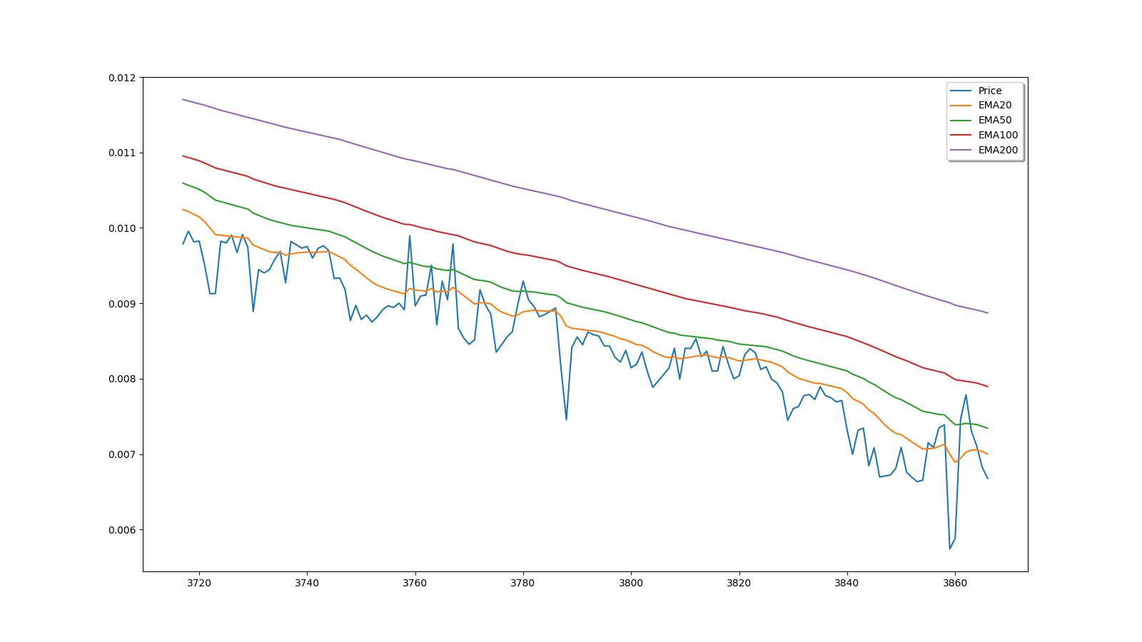 Kobocoin Exponential Moving Averages