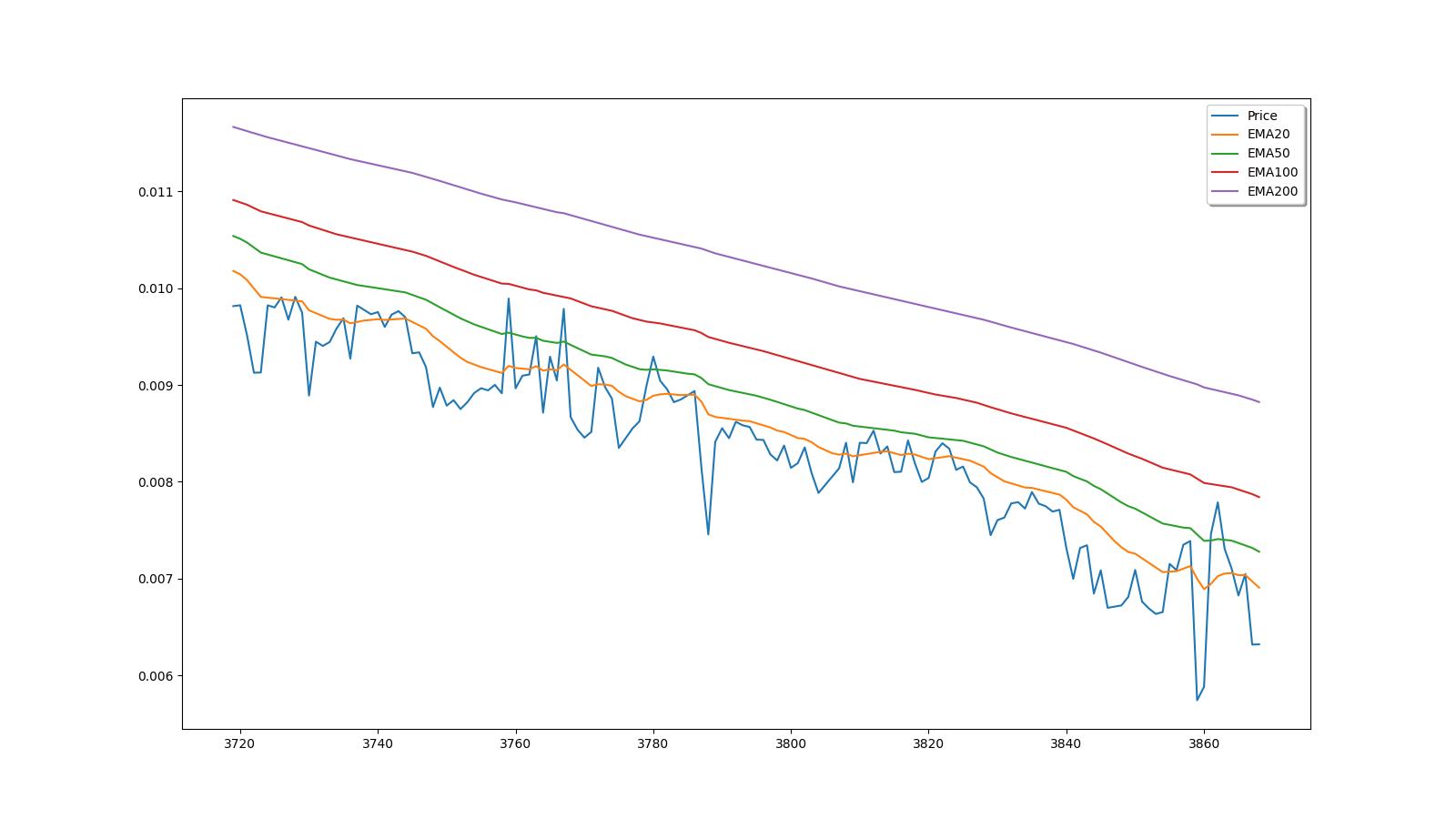 Kobocoin Exponential Moving Averages