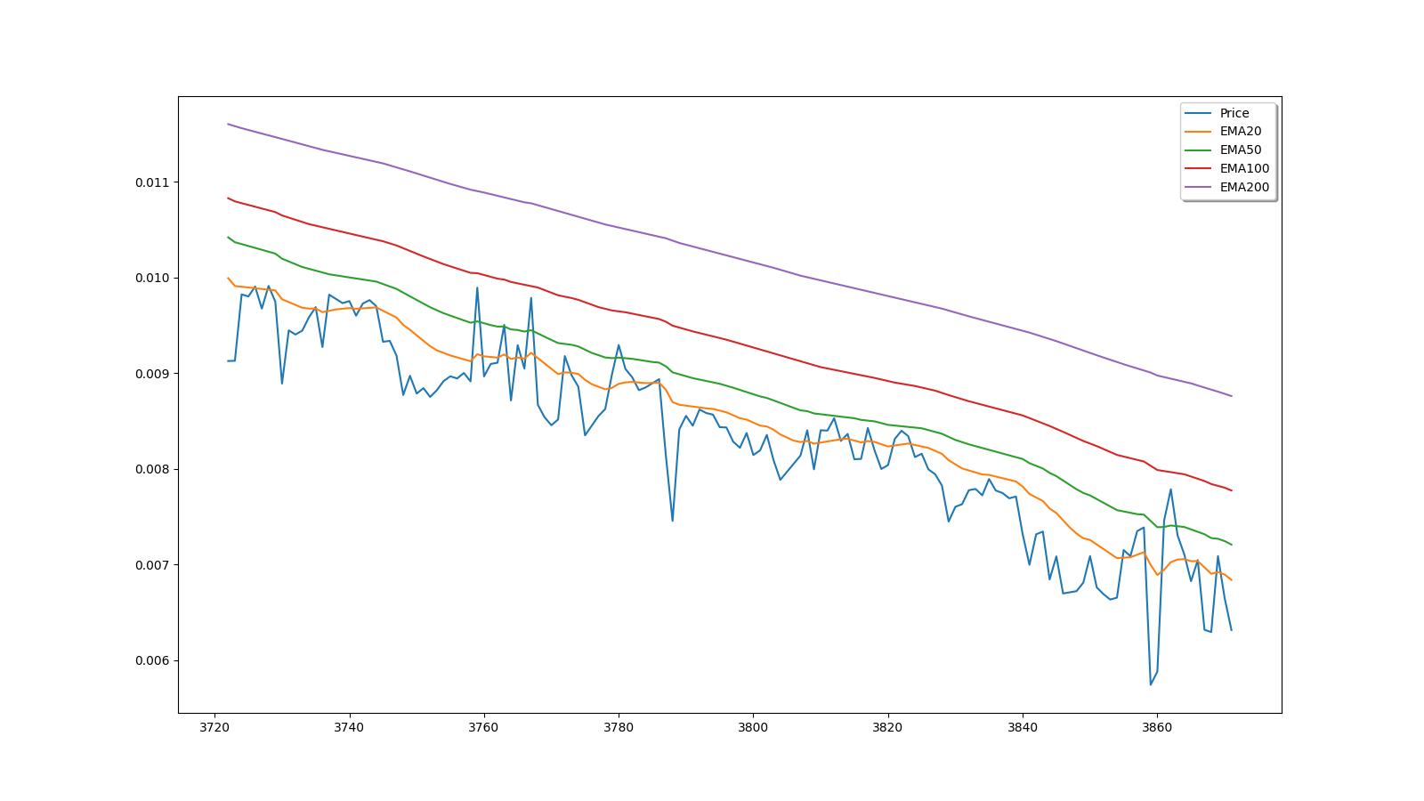 Kobocoin Exponential Moving Averages