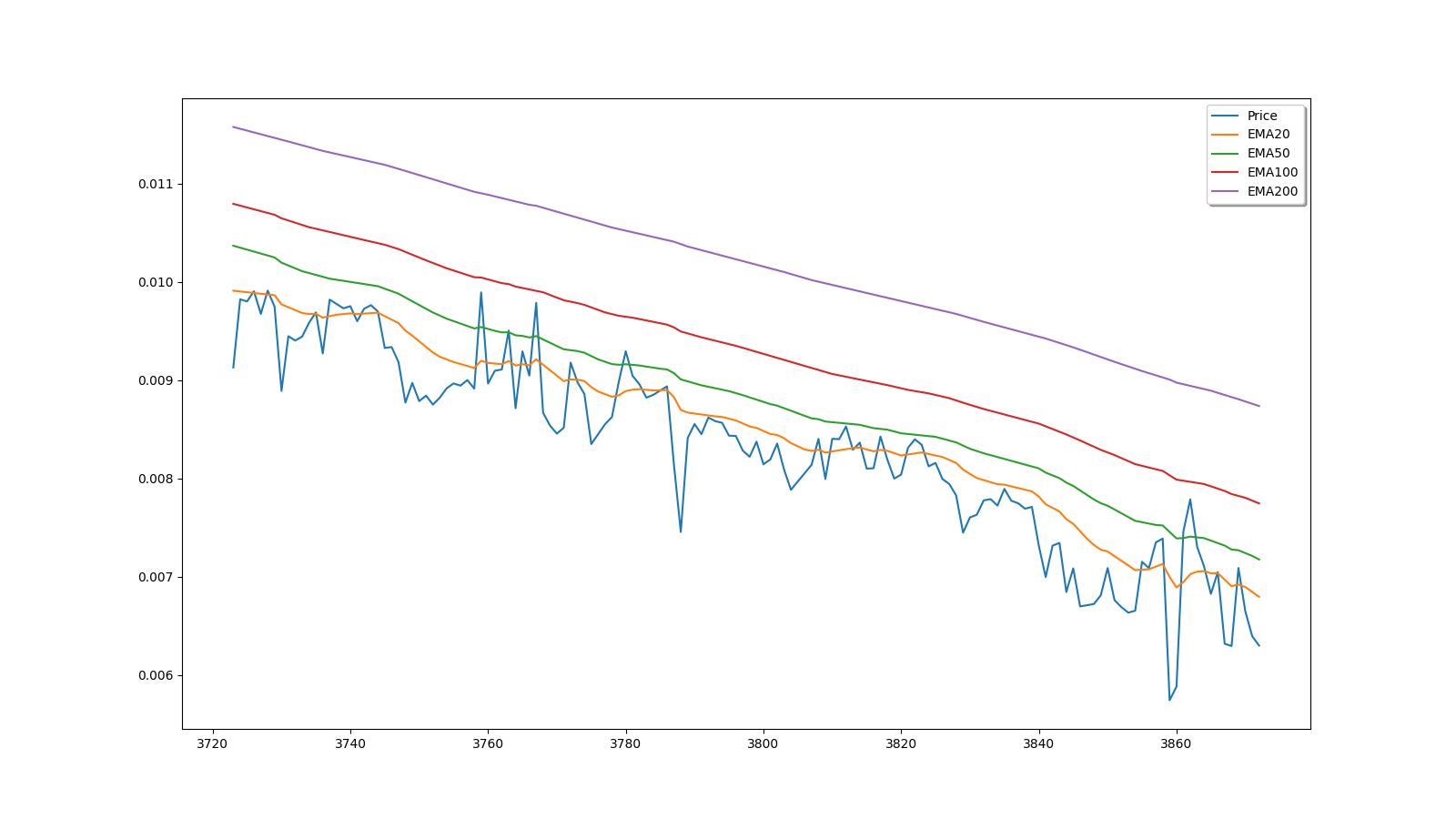 Kobocoin Exponential Moving Averages