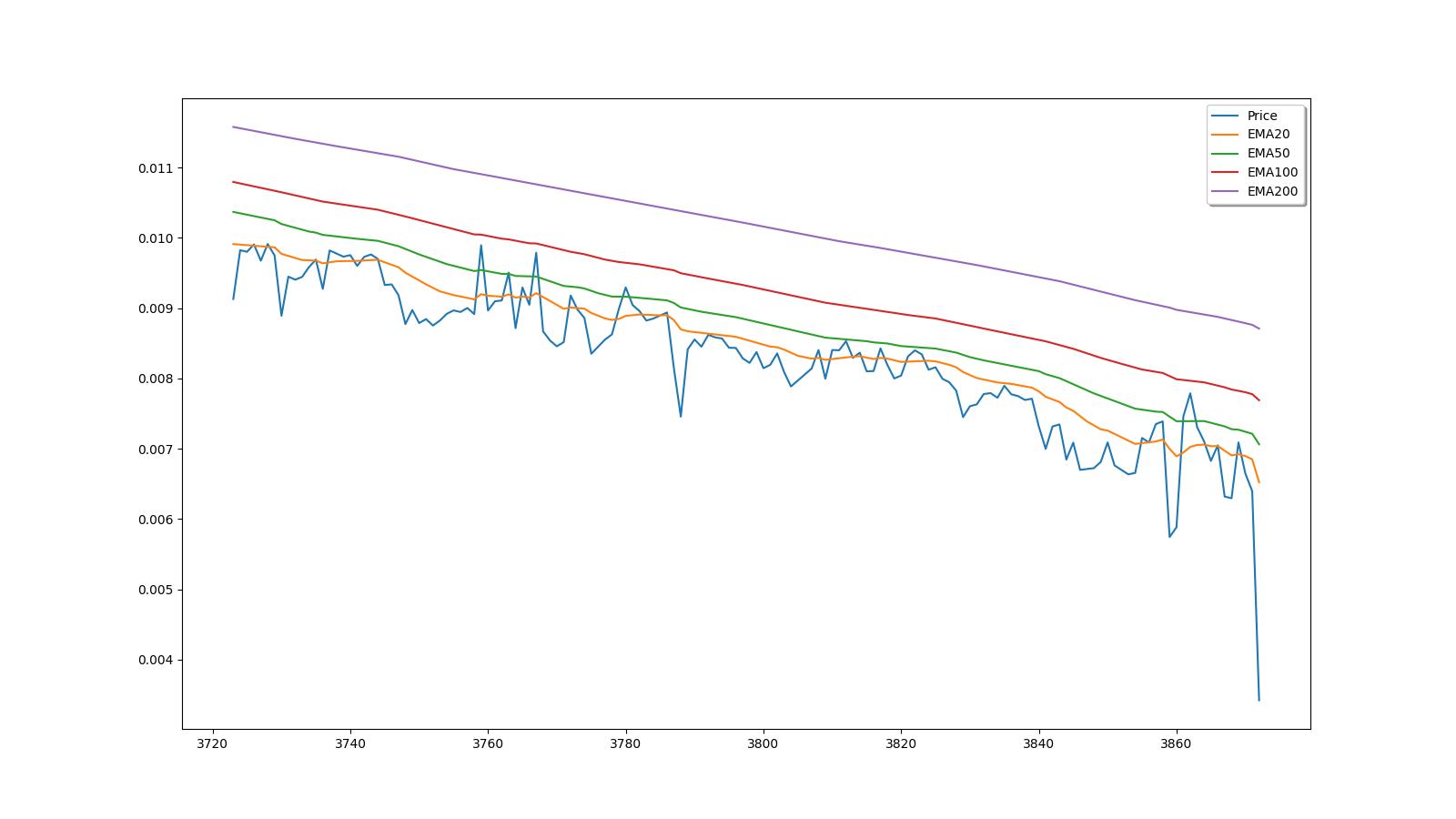 Kobocoin Exponential Moving Averages