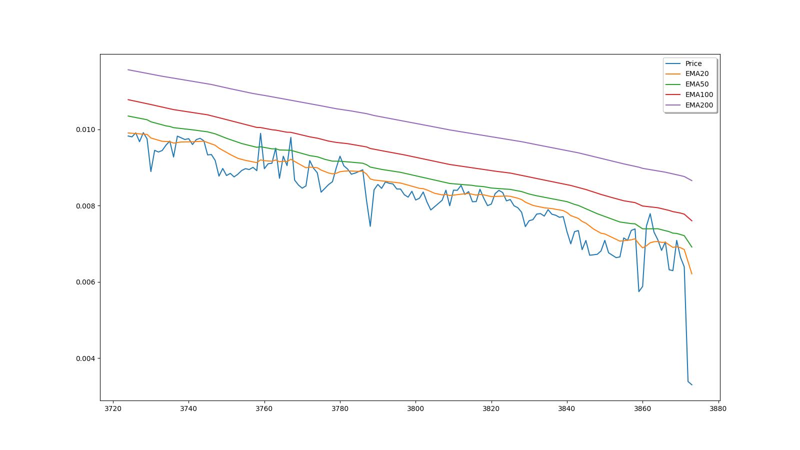 Kobocoin Exponential Moving Averages