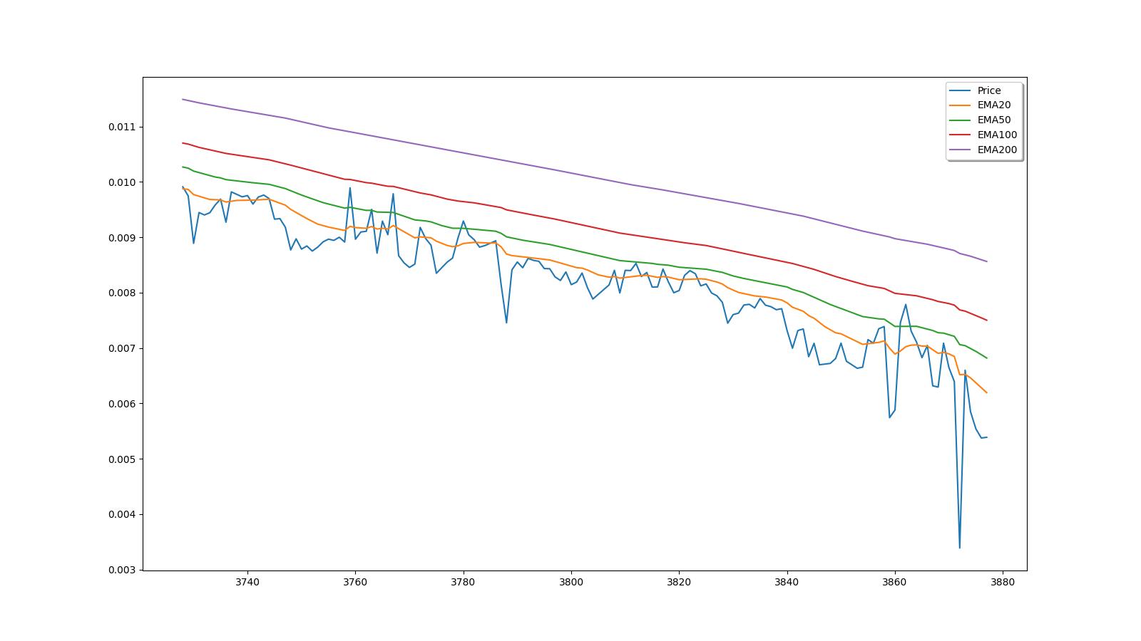 Kobocoin Exponential Moving Averages