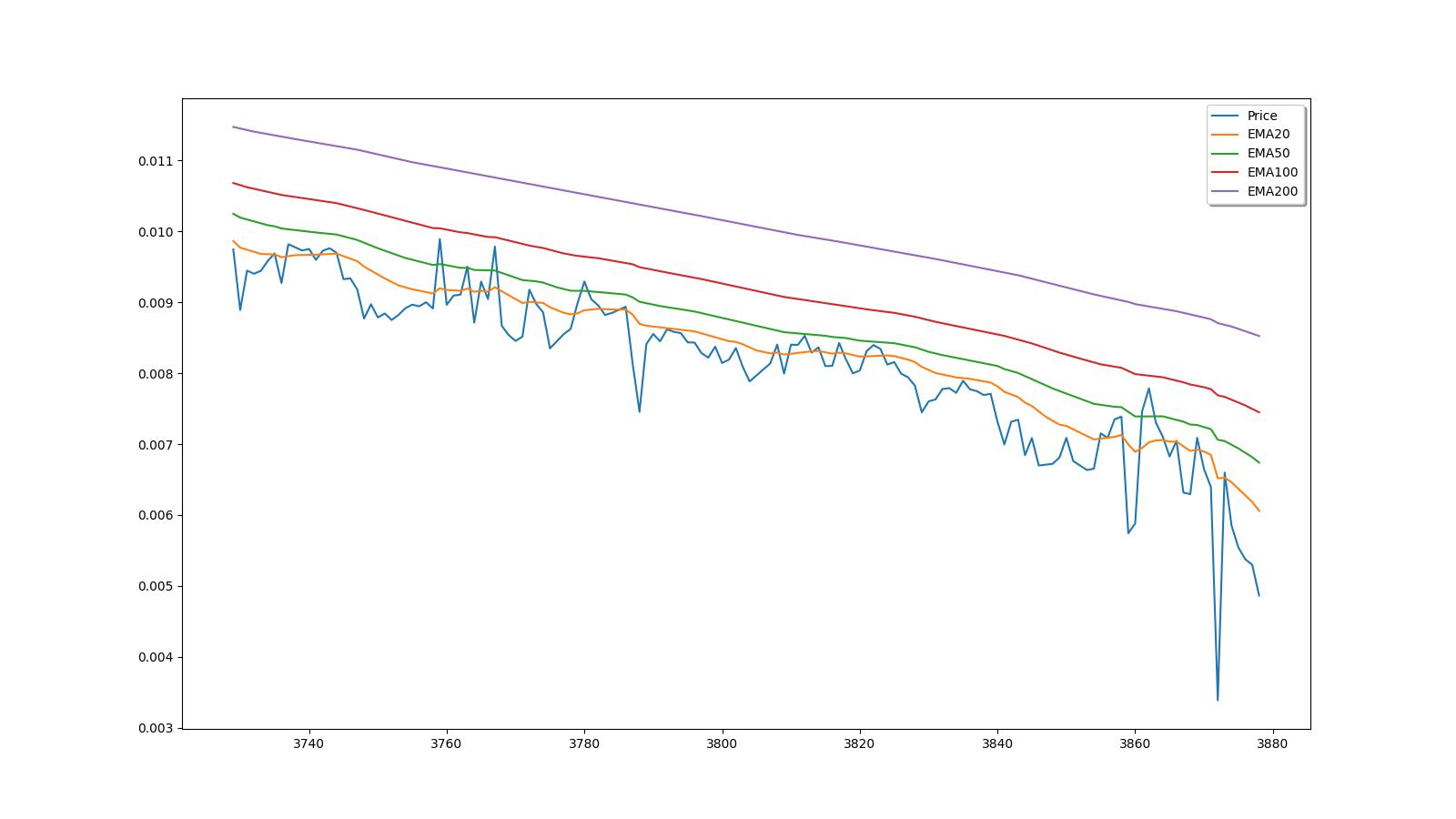 Kobocoin Exponential Moving Averages