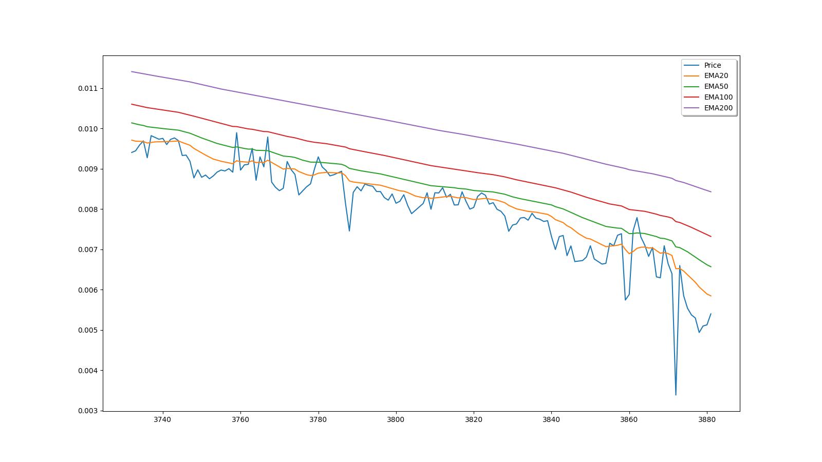 Kobocoin Exponential Moving Averages