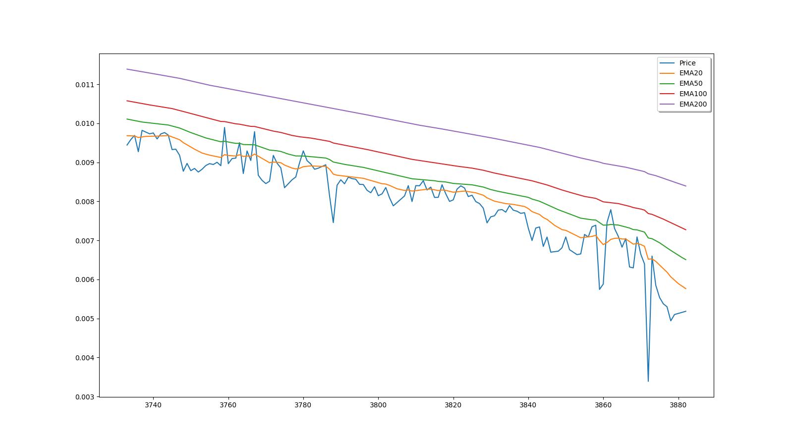 Kobocoin Exponential Moving Averages