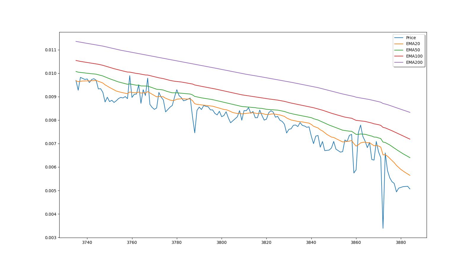 KoboCoin Exponential Moving Averages