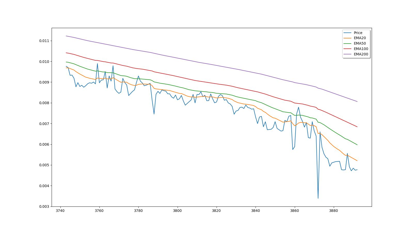 Kobocoin Exponential Moving Averages