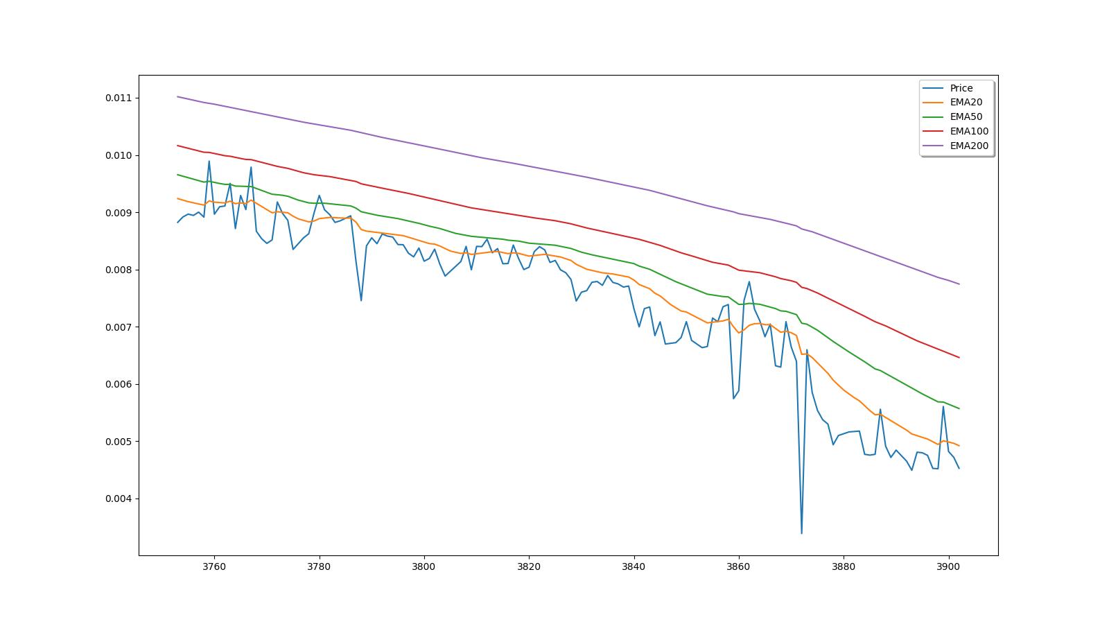 Kobocoin Exponential Moving Averages