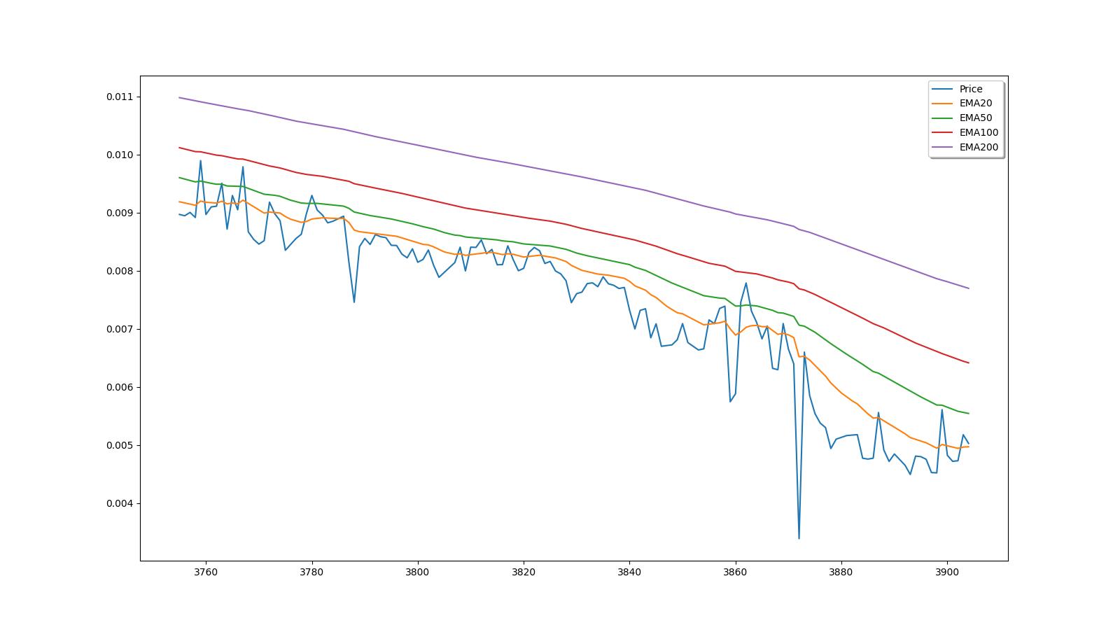 Kobocoin Exponential Moving Averages