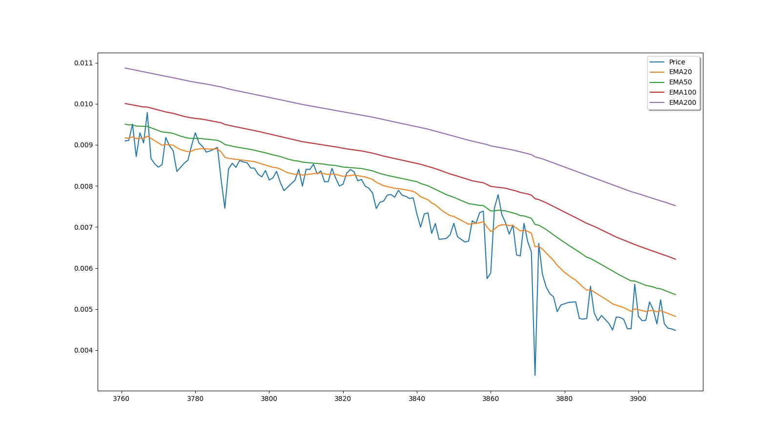 Kobocoin Exponential Moving Averages