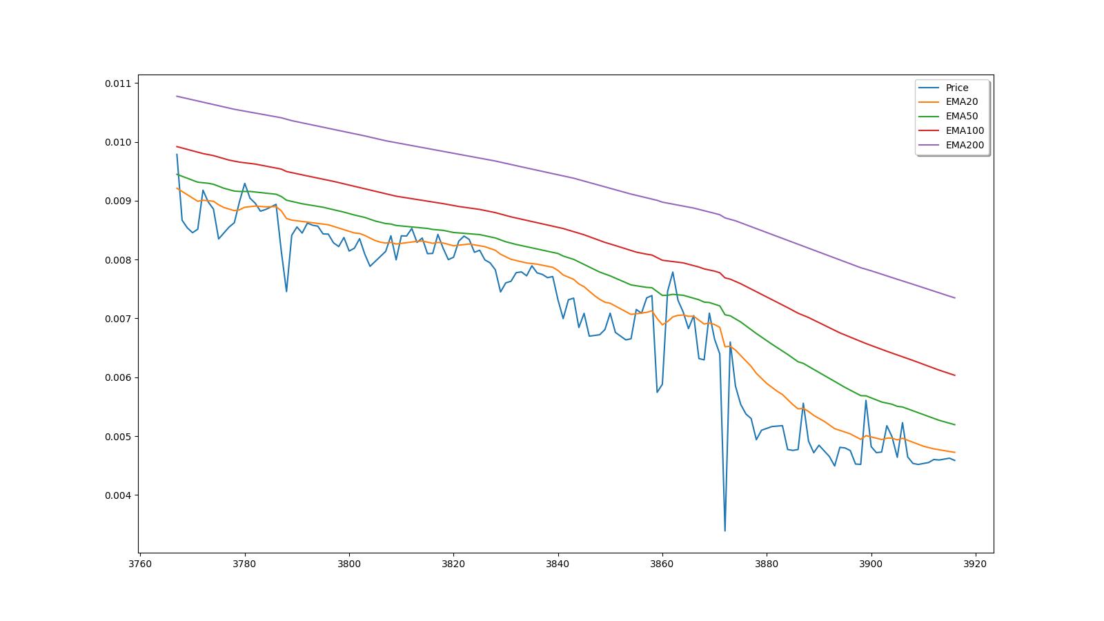 Kobocoin Exponential Moving Averages