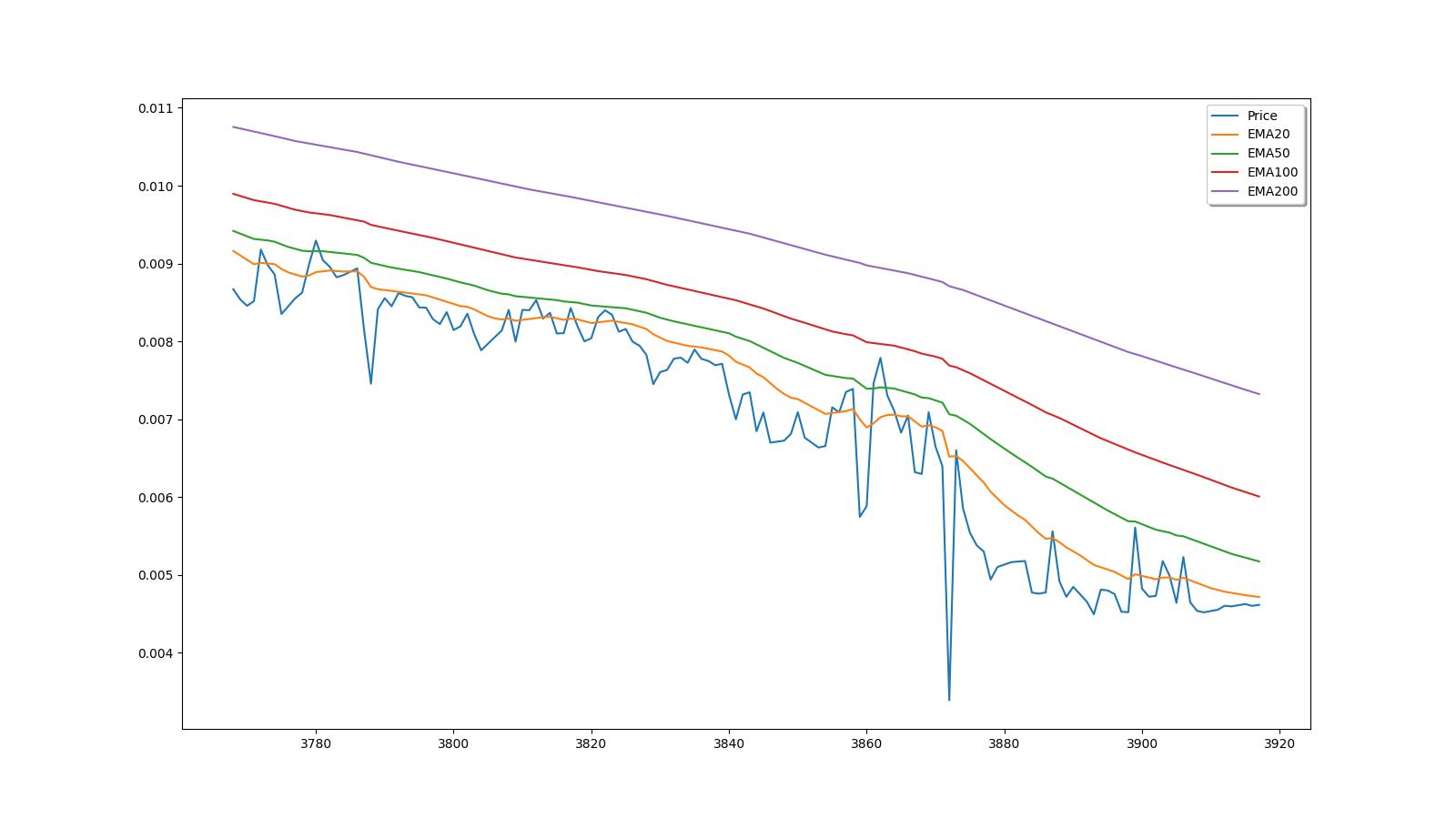 Kobocoin Exponential Moving Averages